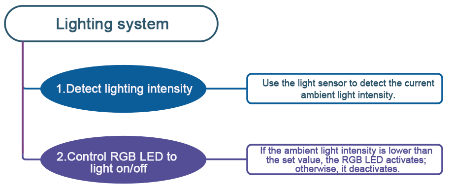 6. Smart Home Projects — IoT Smart House v1.0 documentation