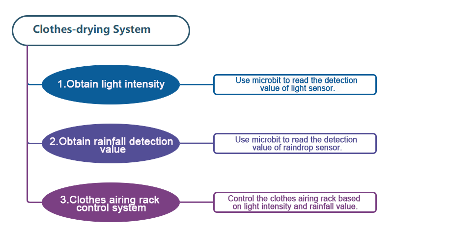 6. Smart Home Projects — IoT Smart House v1.0 documentation