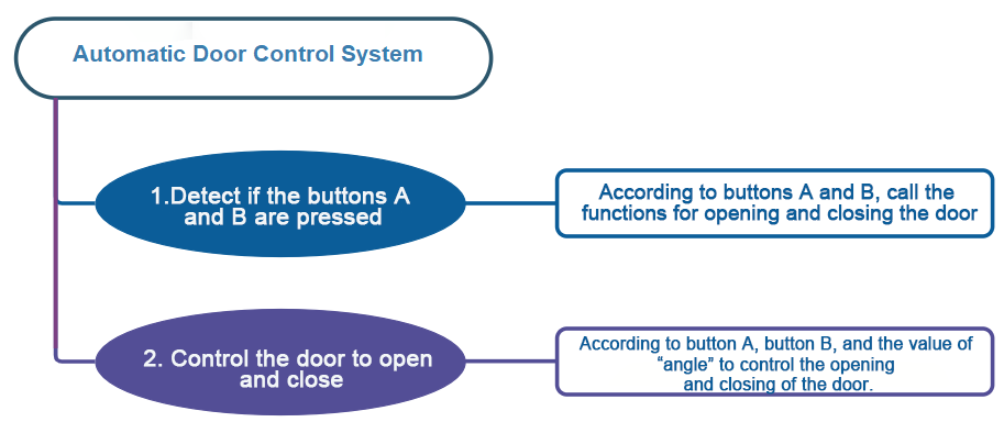 6. Smart Home Projects — IoT Smart House v1.0 documentation