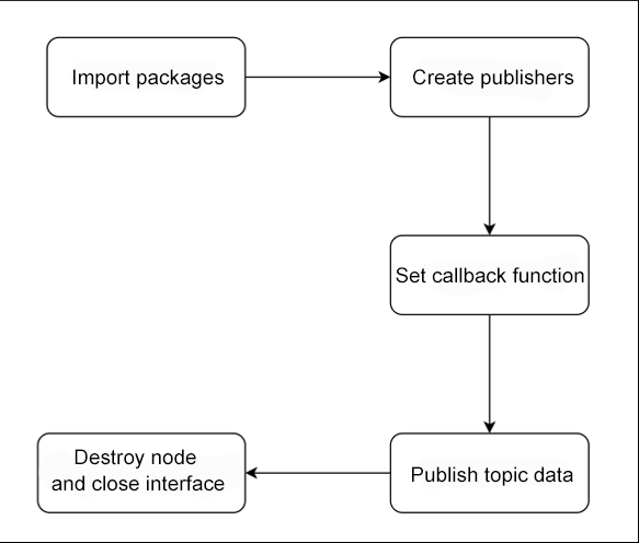 8. ROS2 Basic Course — Raspberry Pi 5 Controller v1.0 documentation